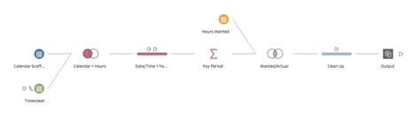 How To Use Tableau Prep To Combine Data At Different Levels