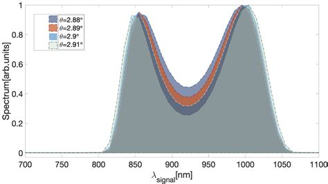 28 Simulation About The 25 Mm Bibo Nonlinear Crystal Pumped At 515