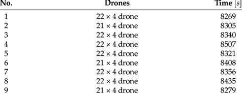 Results Of Simulations With Four Uavs Download Scientific Diagram