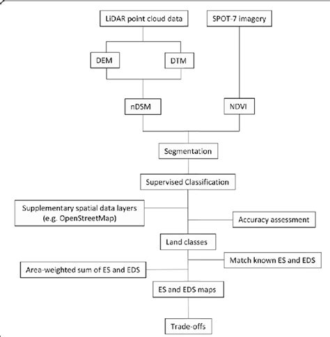 Schematic Representation Of The Methodology Followed In Developing The Download Scientific