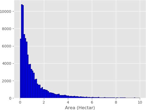 Area Histogram For All The Crop Fields In The Entire 33TXE Tile Download Scientific Diagram