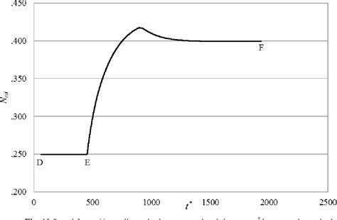 Figure 10 From Comparison Of Steady And Unsteady Simulation