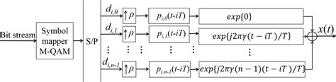 Modulation Model Of The Sefdm System Download Scientific Diagram