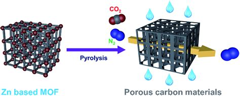 Schematic Illustration Of The Preparation Of Porous Carbon Materials