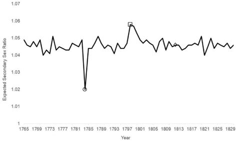 Estimated Values Produced By Box Jenkins Transfer Function That Models Download Scientific
