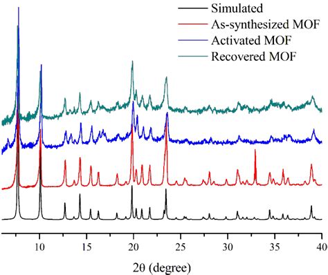The Xrd Powder Patterns For The Simulated As Synthesized Activated