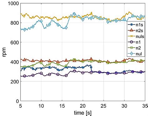 Input And Output Rpm Slip Vs No Slip Download Scientific Diagram