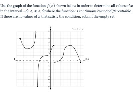 Solved Answer The Following Use The Graph Of The Function F X