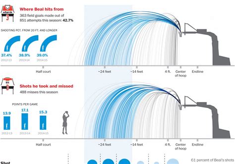 Basketball Data Visualisation Coffee Spoons