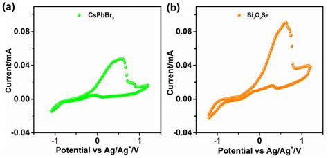 Fig S9 Cyclic Voltammetry Spectra Of Pristine A Cspbbr 3 Ncs And