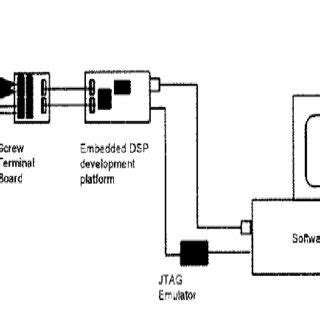 Embedded DSP Based Hardware In The Loop Simulation Setup Download Scientific Diagram