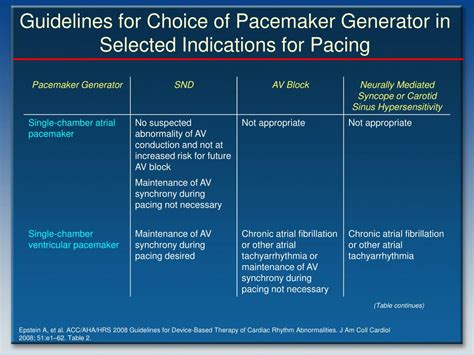 Ppt Guidelines For Cardiac Rhythm Abnormalities Therapy Powerpoint