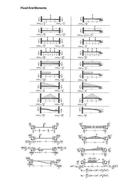 Table Of Fixed End Moments Formulas
