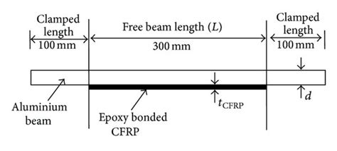 A A Composite Aluminum Cfrp Beam Specimen B The Idealized Loading Download Scientific