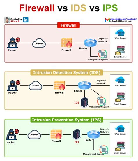 Shiva A On Linkedin Cybersecurity Networksecurity Firewall Ids Ips