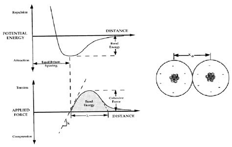 Potential Energy And Force As A Function Of Atomic Separation [4