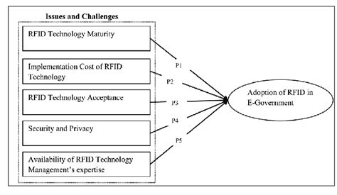 A Conceptual Model For RFID Technology Adoption In E Government Download Scientific Diagram