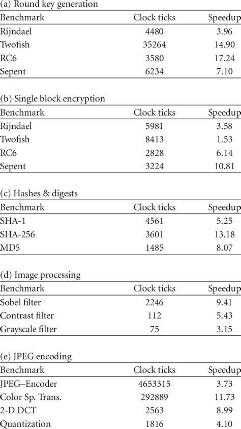 Effects Of Dual Ported Memory Access On An 8 Operator Array With 3
