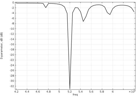 Insertion Loss Versus Resonant Frequency For The Second Antenna
