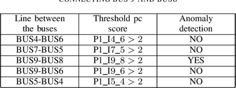 Table I From Faulted Line Identification In Power Network Using Unsupervised Machine Learning