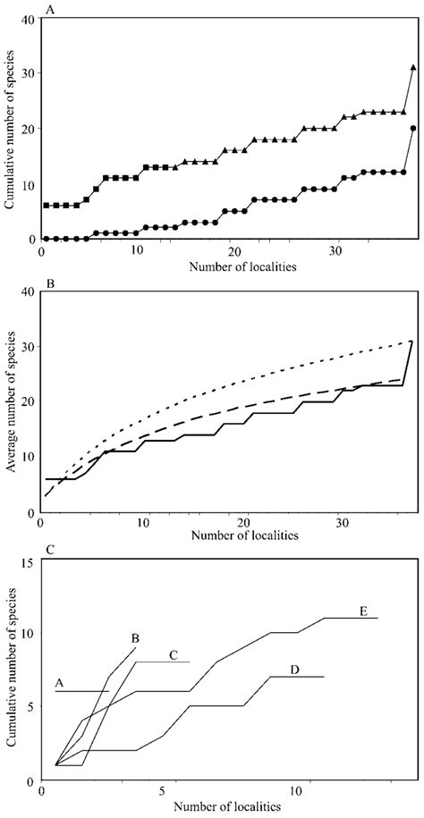 4 Cumulative Number Of Species Curves Assessing Sample Adequacy A