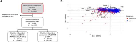 Characteristics Of OVAWatch In The Retrospective Validation Set A