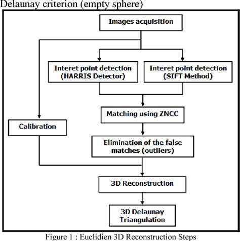 Table From Euclidean D Reconstruction Of Unknown Objects From Multiple Images Semantic Scholar