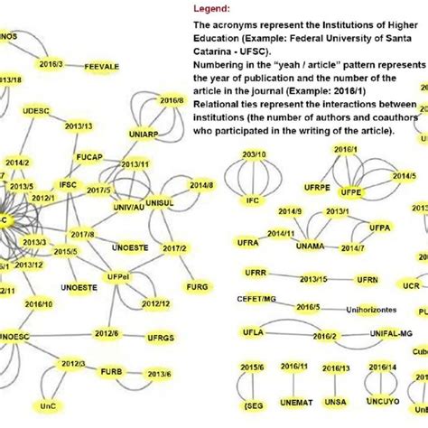 Network Of Scientific Collaboration Between Institutions Of Higher