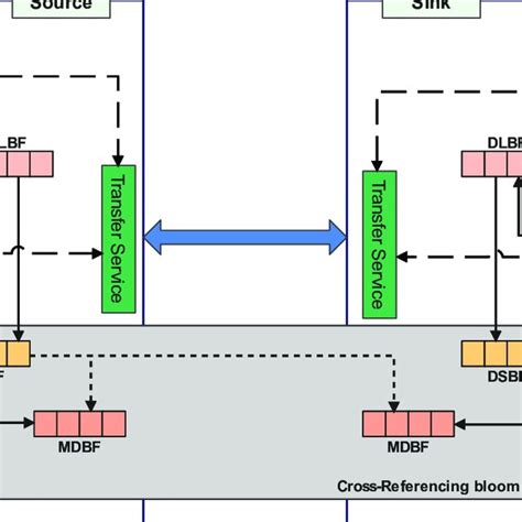 Cross Referencing Bloom Filter Data Structure Download Scientific