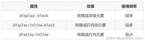 05 元素显示模式 css特性【块级元素、行内元素、行内块元素、模式转换】【继承性、层叠性】【代码缩进快捷键】 css块、行的特性 csdn博客
