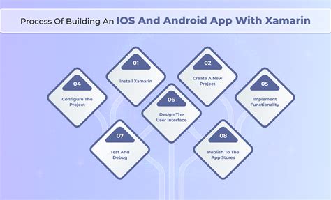 Build Ios And Android Apps With Xamarin