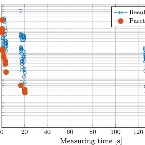 Pareto Front Combining Measuring Time And Precision Of Estimation A