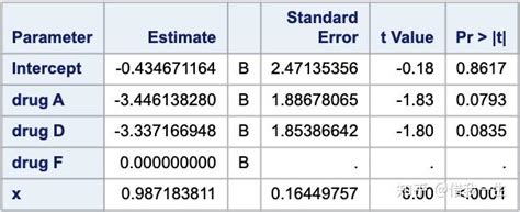 Sas系列16——ii Proc Glm 协方差分析 知乎