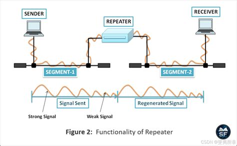 网络设备 中继器 集线器 网桥 网卡 交换机 路由器 网关 交换机、路由器、中继、集线器 Csdn博客