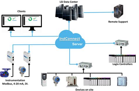Integración Rockwell Automation LSI Group