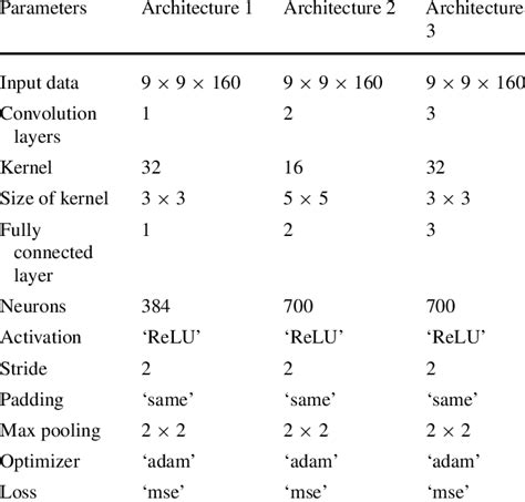 Associated Parameters Of Cnn Architecture Candidates Download