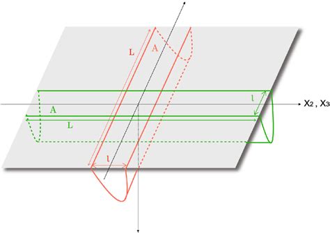 parallel minimal surface green and perpendicular minimal surface red