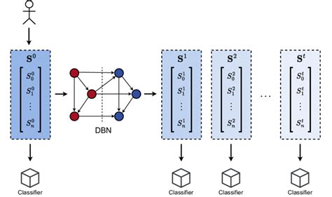 Schematic Representation Of The Classifier Dbn Framework After Download Scientific Diagram