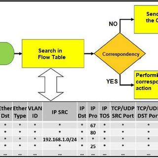 OpenFlow Switch Behavior Download Scientific Diagram