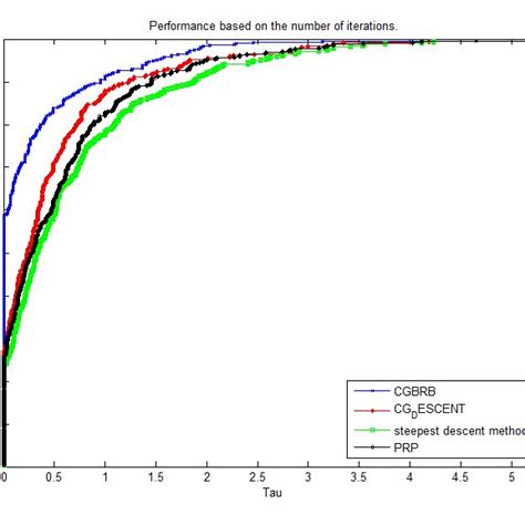 performance based on the number of iterations download scientific