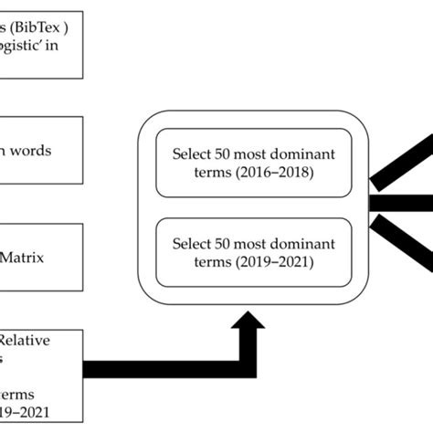 schematic diagram of the text mining workflow download scientific