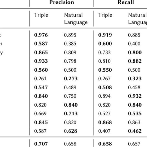 Precision Recall And F1 Score For Predictions Generated Using Natural