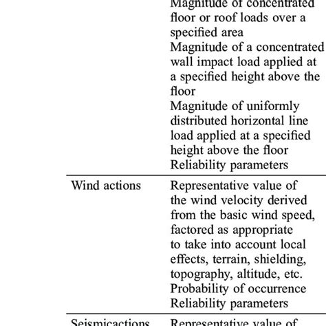 Example Of Metrics For Evaluating Structural Safety Download Scientific Diagram