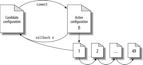 CLI Review JUNOS Enterprise Routing Book