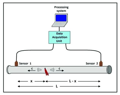 Sensor Placement For Acoustic Leak Localization Download Scientific