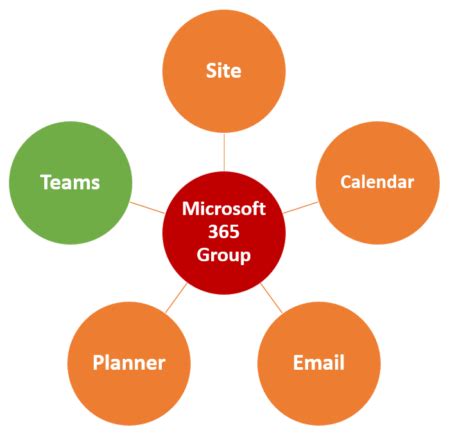 3 Ways To Create A Team In Teams SharePoint Maven