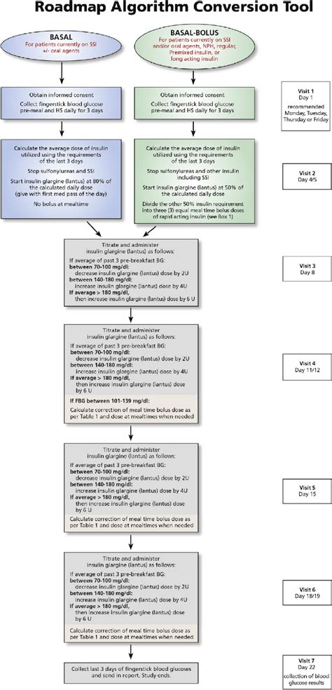 Algorithm Tool For Conversion Of Sliding Scale Insulin To Basal