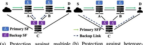 Figure 1 From Service Function Chaining And Embedding With Heterogeneous Faults Tolerance In