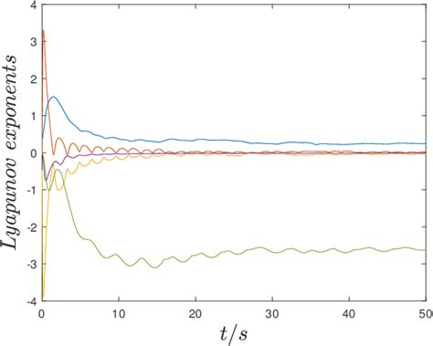 Figure 3 From Preassigned Time Synchronization Of Memristive Chaotic