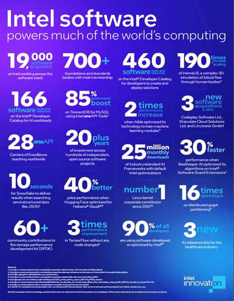 Intel Software Realizing Ecosystem Value And Developer Productivity